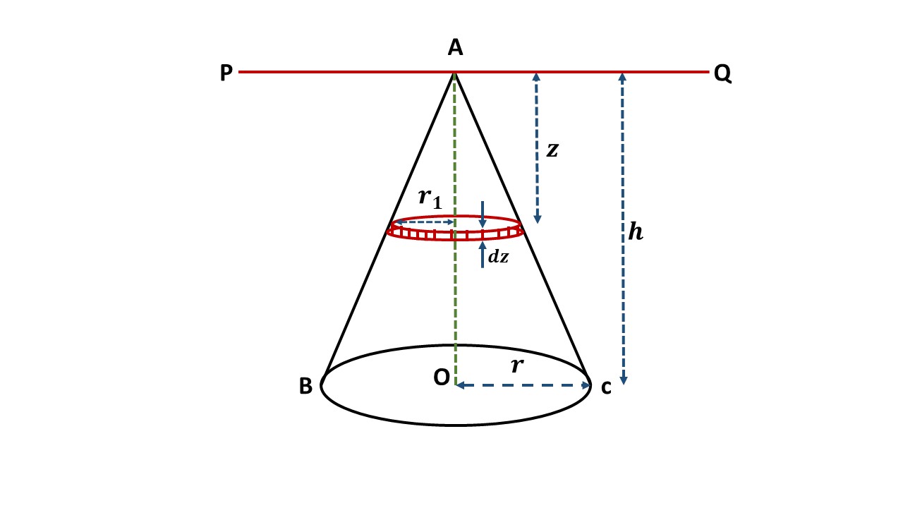 Obtain An Expression For The Moment Of Inertia Of A Solid Cone (i ...