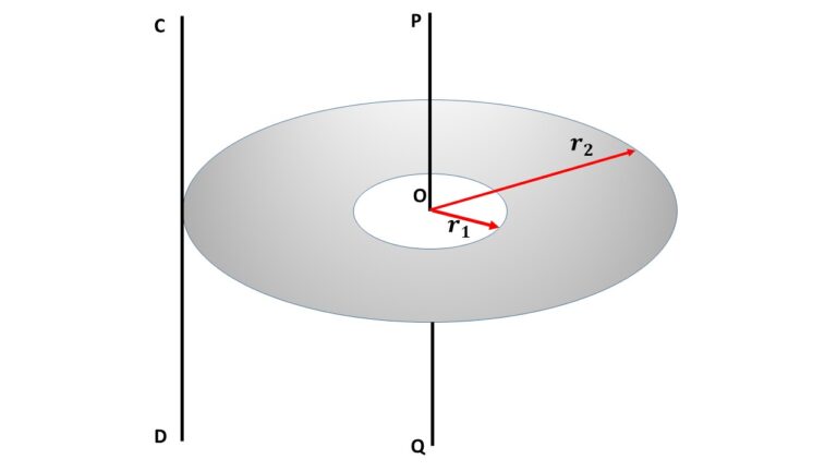Determine The Moment Of Inertia Of An Annular Disc Or Ring (i) About An ...
