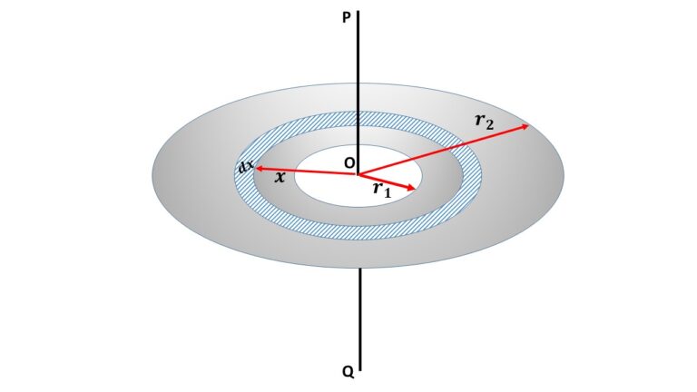 Determine The Moment Of Inertia Of An Annular Disc Or Ring (i) About An ...
