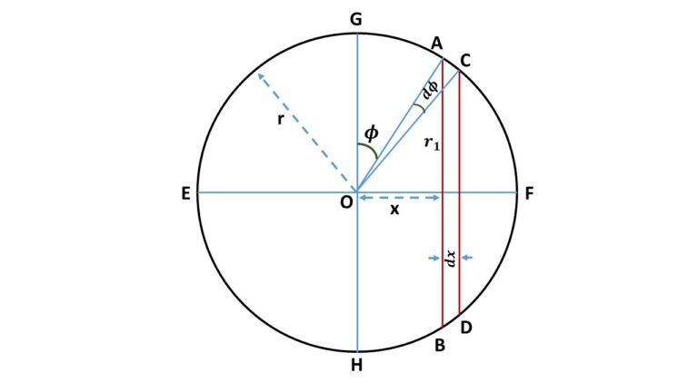 Calculate The Moment Of Inertia Of A Thin Spherical Shell (i) About A ...