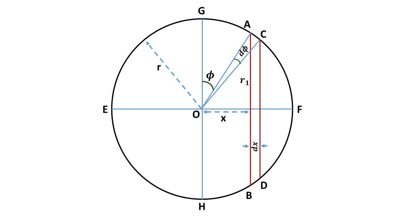 Calculate The Moment Of Inertia Of A Thin Spherical Shell (i) About A ...
