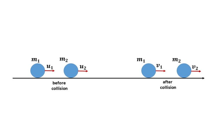 What Is Coefficient Of Restitution? – Physics Notebook