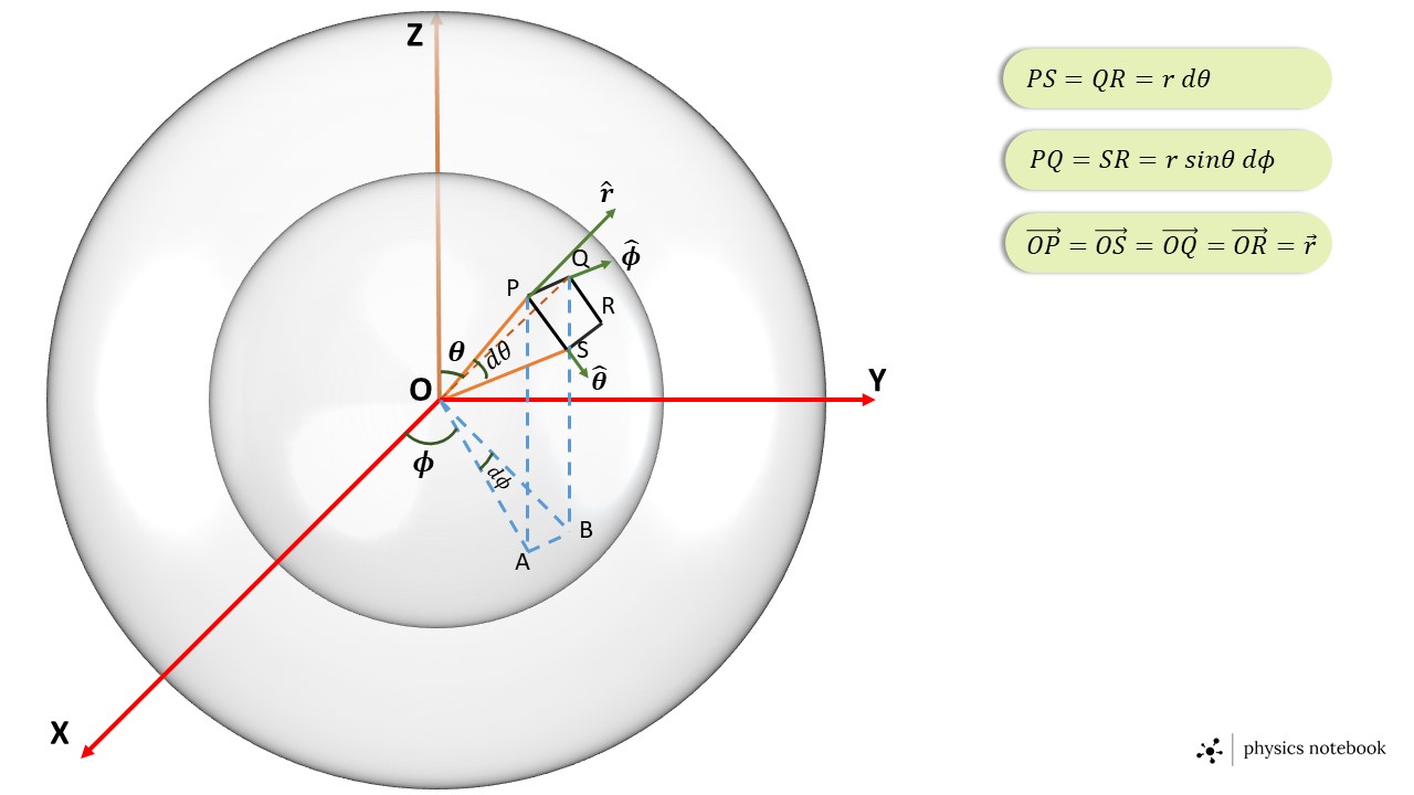 Derive An Expression For Area Element In Spherical Polar Co-Ordinate ...